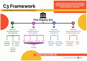 C3 Framework and Inquiry-Based Learning | Nebraska Department of Education