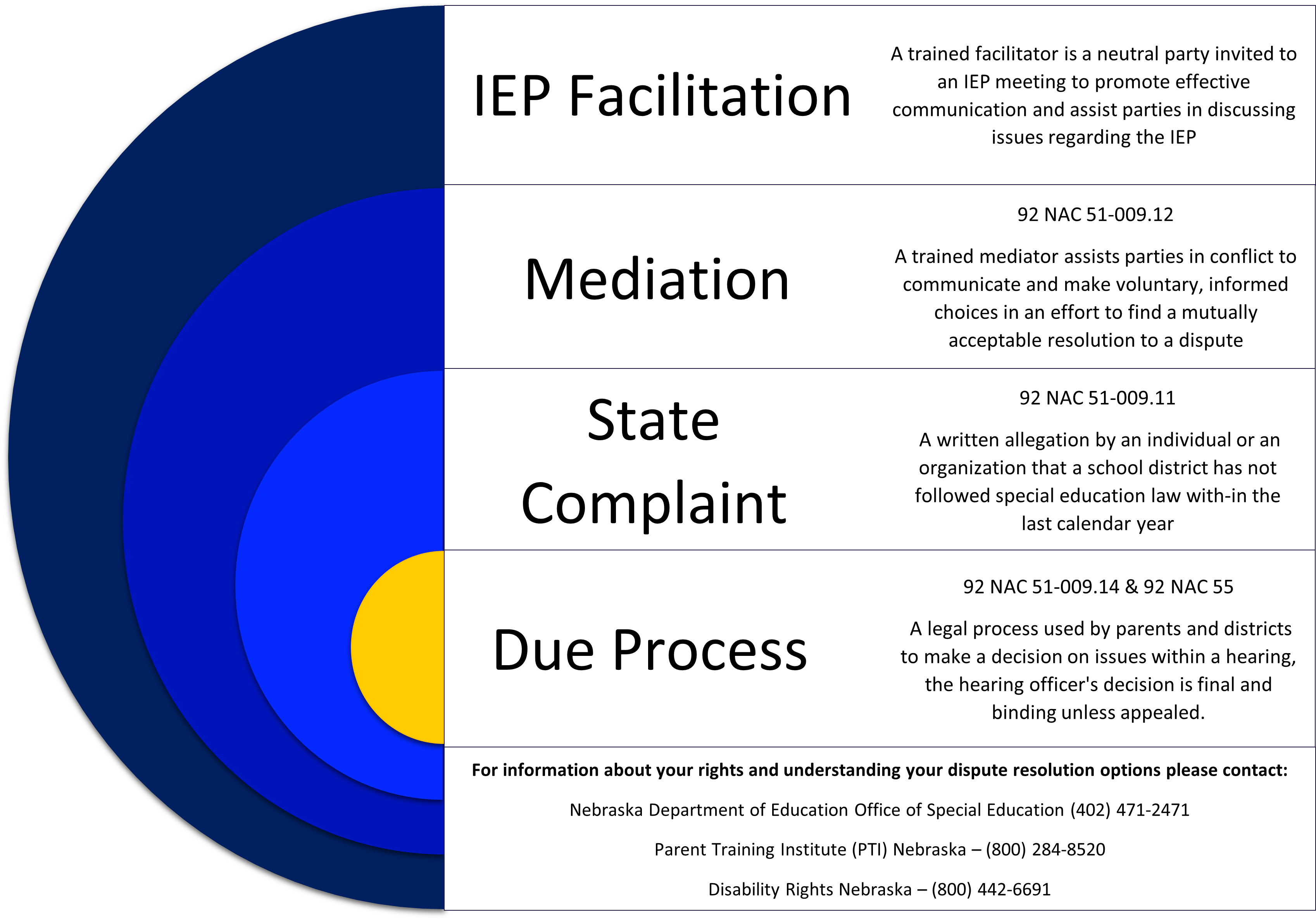 Dispute Resolution Nebraska Department Of Education